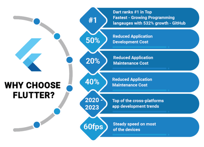 Flutter App Development: Why It's the Best Bet